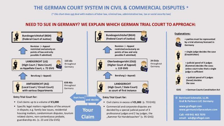 German Law System - German Civil Procedure